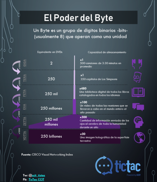 El poder del Byte - CCIT - Cámara Colombiana de Informática y ...
